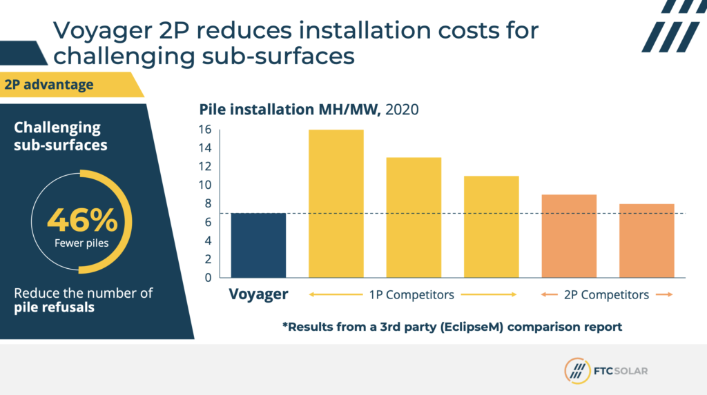 Case Study - FTC Solar